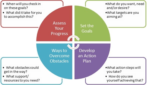 A 4-Step Process for More Effective Coaching