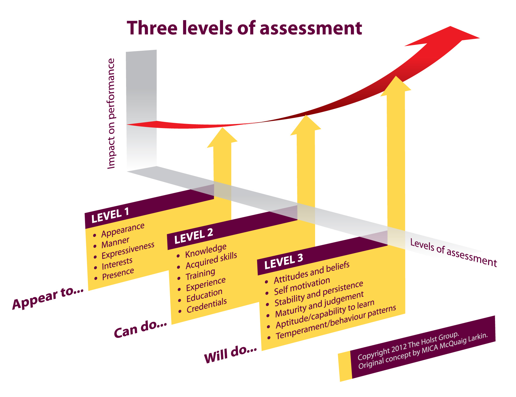 Assess the right level to find your ideal candidate