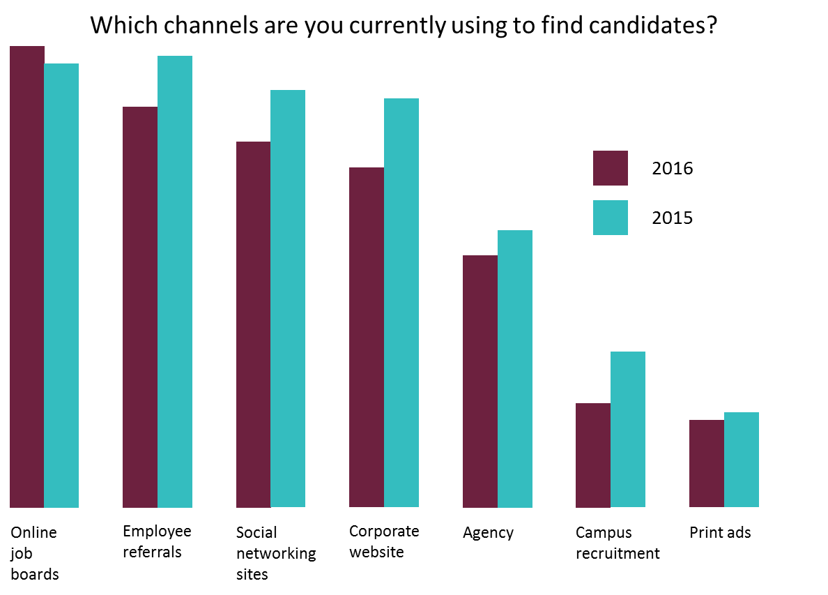 The Top Recruiting Channels for 2016 (Optimized)