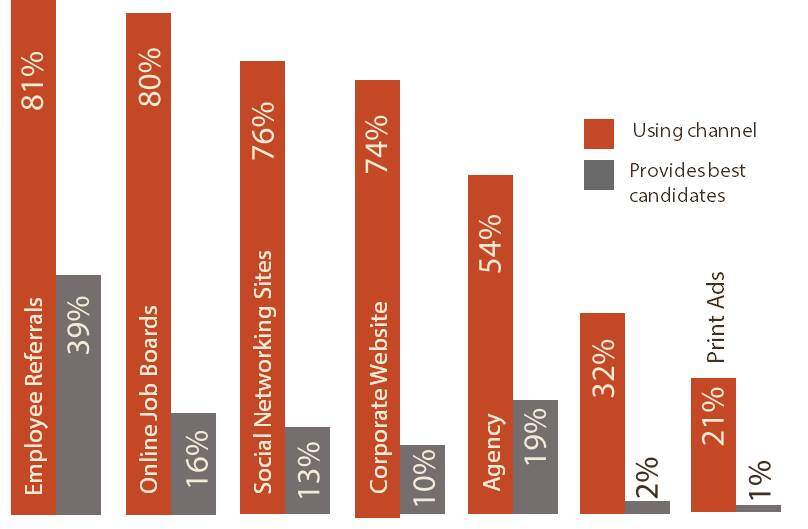 The 3 Recruiting Channels That Deliver the Best Candidates